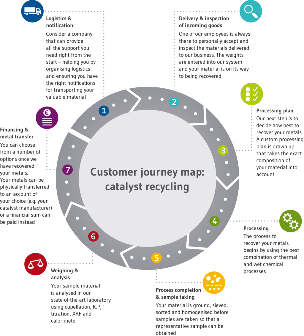 Catalyst recycling // REMONDIS PMR